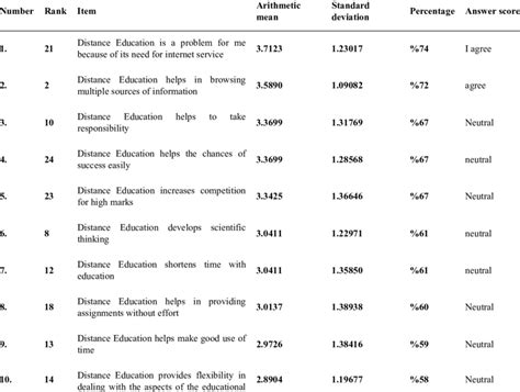 Arithmetic Means And Standard Deviations Of The Responses Of The Study