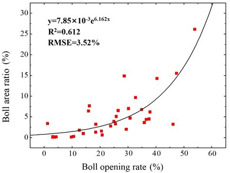 Remote Sensing Free Full Text Novel Vegetation Indices For Cotton Boll Opening Status