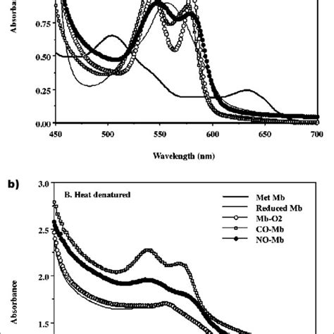 Absorption Spectra Of Various Myoglobin Mb Forms In Solution A