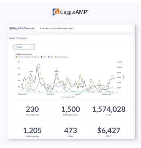 2025 Guide To Employee Advocacy On Social Media Gaggleamp