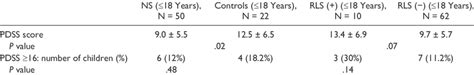 Rls And Daytime Sleepiness Pdss Download Table