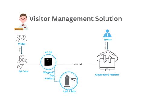 Access Control Scanvis