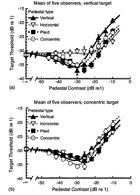 Threshold Vs Pedestal Contrast Tvc Functions For The Mean Thresholds