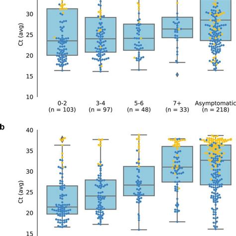 Sars Cov 2 Rt Pcr Ct Values And Binaxnow Rapid Antigen Test Results Of