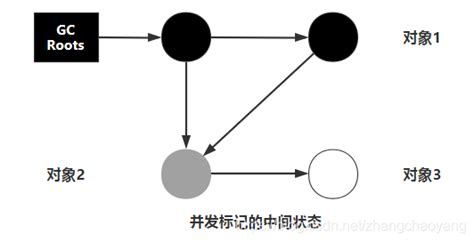 Jvm——三色标记（tri Color Marking）和写屏障jvm中的三色标记和写屏障 Csdn博客