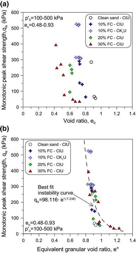Correlation Between Undrained Monotonic Peak Shear Strength Qis And A