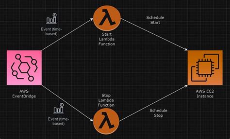 automate aws ec2 instance scheduling with python aws lambda function