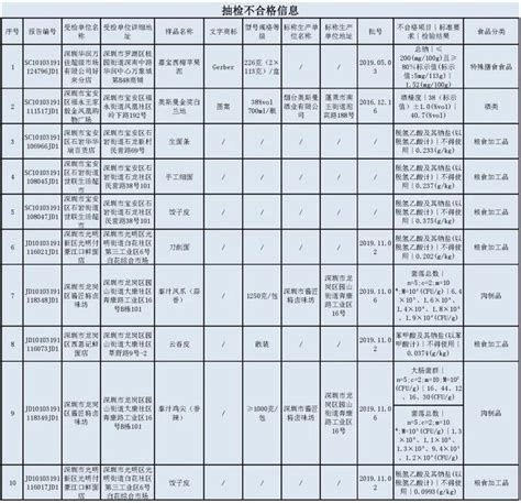 深圳抽检发现10批次不合格食品，涉及食品添加剂、微生物污染等问题 知乎
