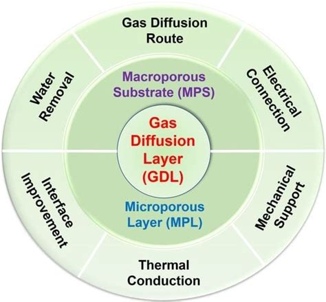 fuel cell gas diffusion layer material at edith drum blog