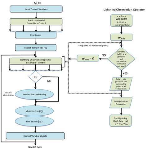 Flowchart Of The Data Assimilation System To The Left Is The MLEF