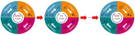 The Iteration Of M Active Learning Cycles In These Cycles Samples In