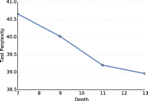Pdf Language Modeling With Gated Convolutional Networks Semantic Scholar