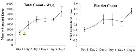Graphical Representation Of Mean Std Error Values For Statistically Download Scientific