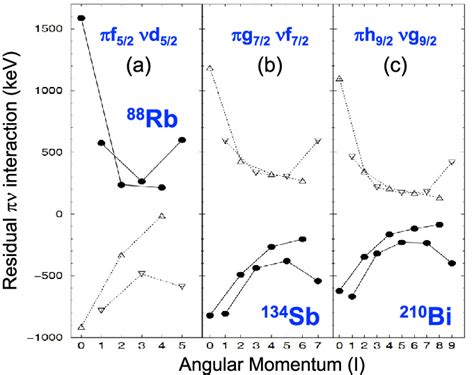 Examples Of Empirical Values Of Residual Pn Interactions For Three