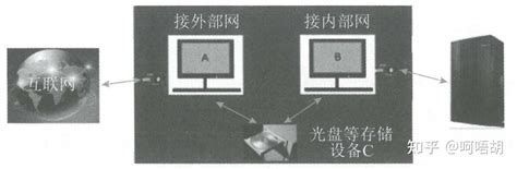第11章 网络物理隔离技术原理与应用 知乎