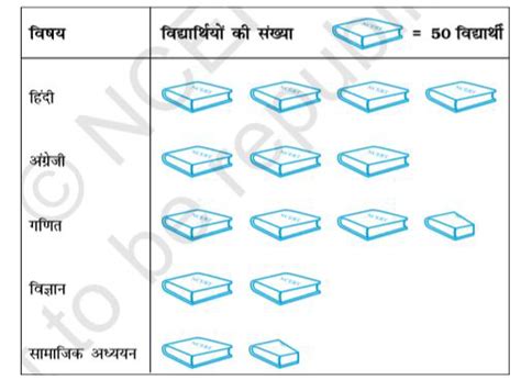 एक विद्यालय में कक्षा Vi से Viii तक के विद्यार्थियों का यह जानने के लि