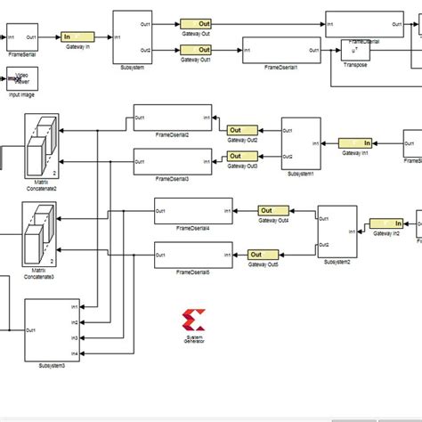 The Software Model Design Using System Generator Download Scientific Diagram