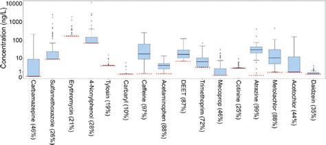 Cec Concentrations In 68 Water Samples Collected At Four Sites In