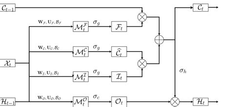 lstm computation flow download scientific diagram