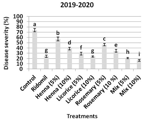 Effect Of Some Plant Extracts As Foliar Application On The Incidence Of Download Scientific