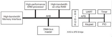 AMBA总线协议二一文看懂AMBA2 AHB2与AMBA3 AHB Lite总线协议的区别 ahb和ahb lite CSDN博客