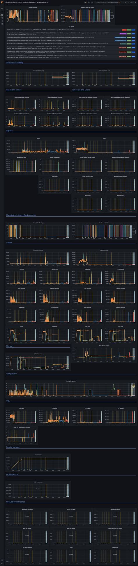 Ignored Error Events Are Still Reported · Issue 4217 · Scylladbscylla Cluster Tests · Github