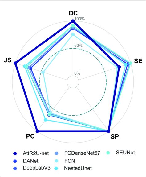 Radar Plot Showing The Comparison Of Evaluation Metrics Obtained From Download Scientific