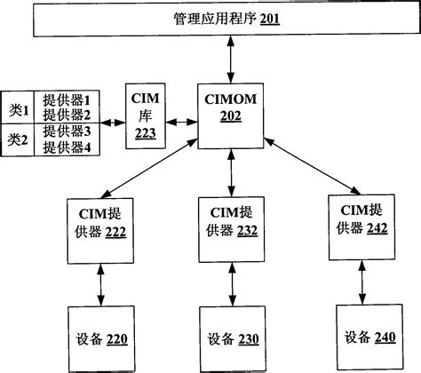 Method And Corresponding Device For Registering Cim Provider To Cimom Eureka Patsnap