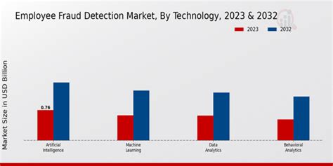 Employee Fraud Detection Market Size Growth Drivers 2034