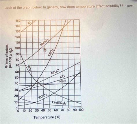 Solved Look At The Graph Below In General How Does Temperature
