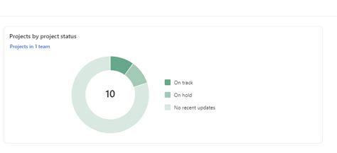 Dashboard Chart Sum Not Working Zero Sum Closed Asana Forum