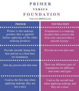 What Is The Difference Between Primer And Foundation Pediaa