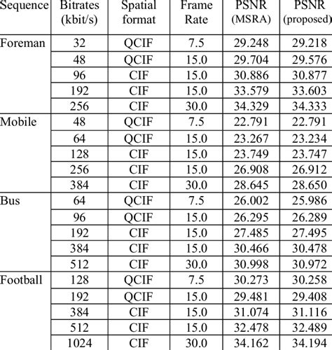 Psnr Results For Different Sequences Download Table