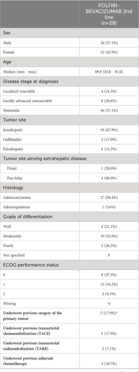 Table 1 From Folfiri Bevacizumab As A Second Line Treatment For Advanced Biliary Tract Cancer