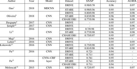 the performance of cnn model of detection retinal vessel download