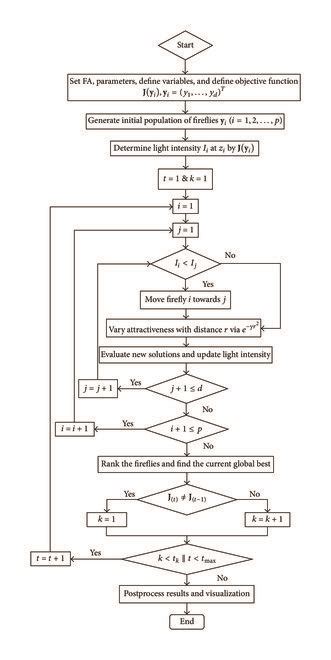 flowchart of the firefly algorithm download scientific diagram