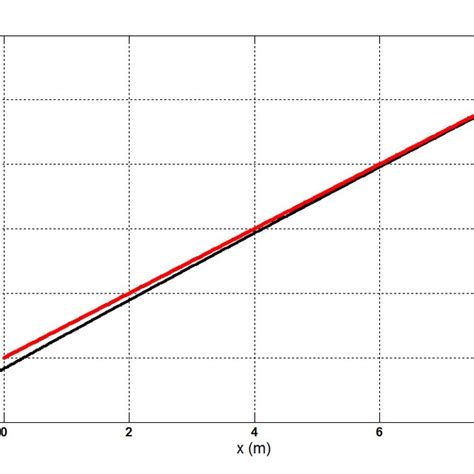 Simulation Of Line Tracking Lyapunov Download Scientific Diagram
