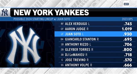 New York Yankees Projected Lineup 2025 Dean T Rees
