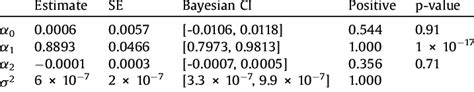 Estimated Regression Parameters And Disturbance Variance Download Table