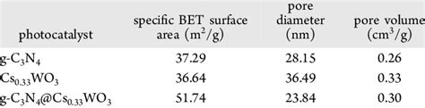 Bet Specific Surface Areas Pore Diameters And Pore Volumes Of Download Scientific Diagram