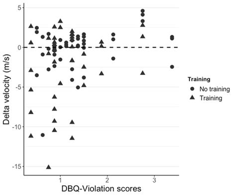 Effect Of Driving Scenario On Delta Velocity The Dots Represent