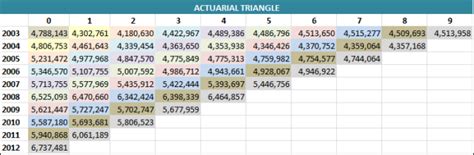 Actuarial Triangles