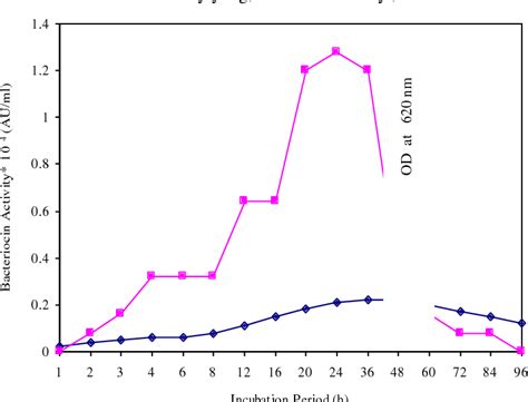 Figure 2 From Production Of A Nisin Like Bacteriocin From Lactococcus Lactis Subsp Lactis