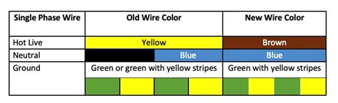 Understanding Single Phase Wire Color Code Explained Wiring Solver