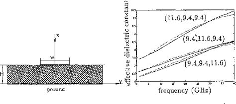 Figure 2 From Dispersion Of Transmission Lines On Anisotropic Substrates Semantic Scholar