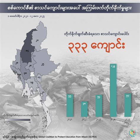 စစ်ကောင်စီတပ်က ပစ်မှတ်ထားတိုက်ခိုက်ခဲ့သည့် စာသင်ကျောင်းပေါင်း ၃၃၃ ကျောင