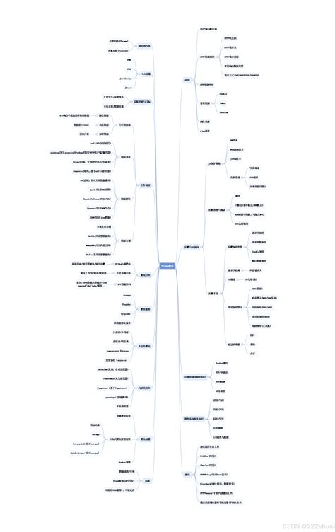 分享一下很久之前整理的python爬虫思维导图 python爬虫技术路线思维导图 csdn博客