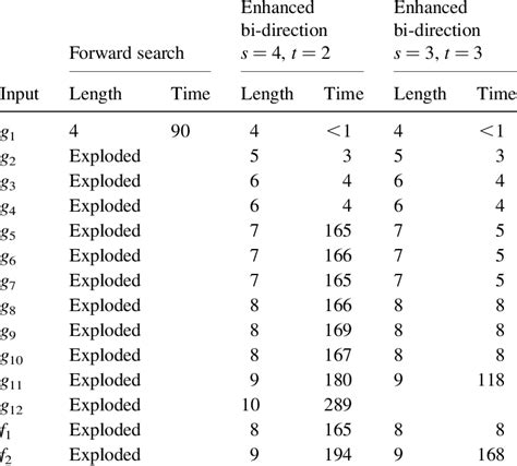 Time Of Minimum Length Synthesis Download Table