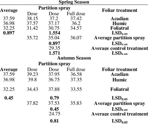 Effect Of Foliar Fertilizers And Partition Sprays On Seed Weight Mg
