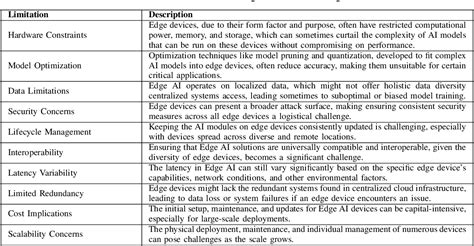 Table Iv From Edge Artificial Intelligence In Large Scale Iot Systems